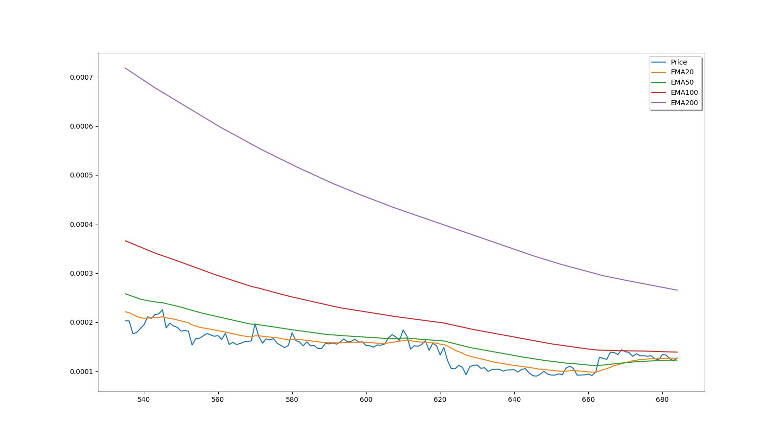 Bubble Exponential Moving Averages