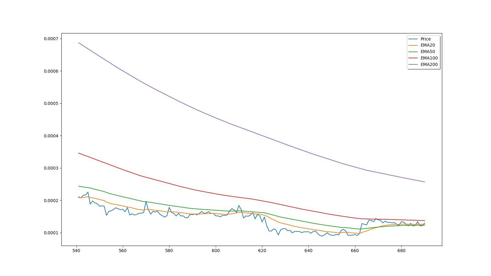 Bubble Exponential Moving Averages