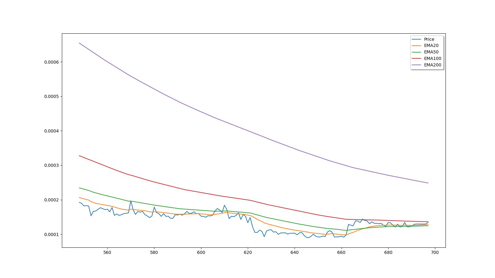 Bubble Exponential Moving Averages