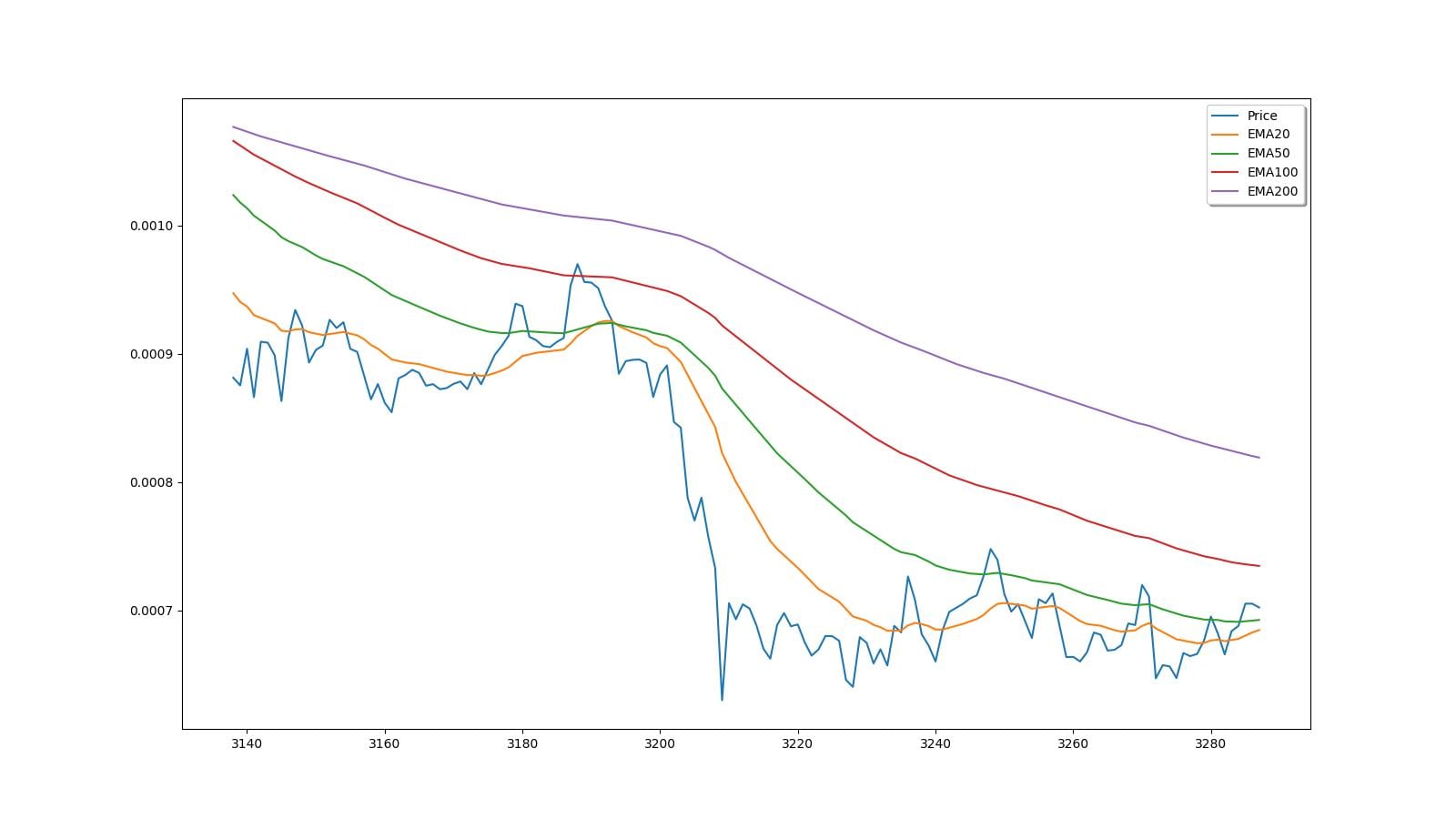 Bubble Exponential Moving Averages