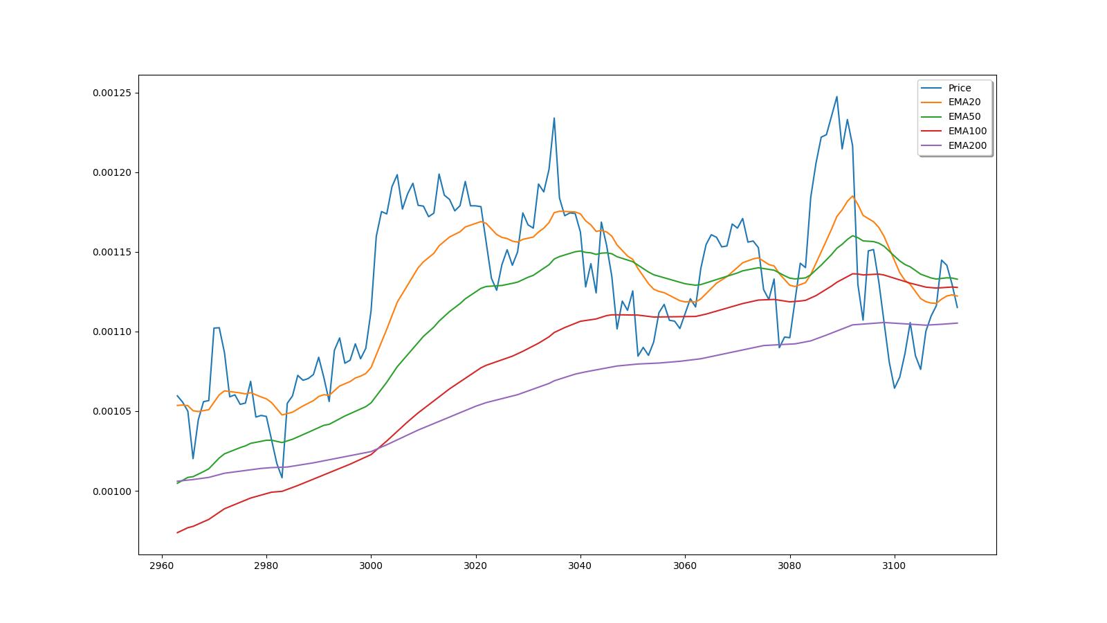 Bubble Exponential Moving Averages