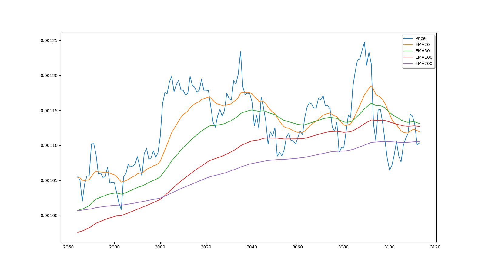 Bubble Exponential Moving Averages