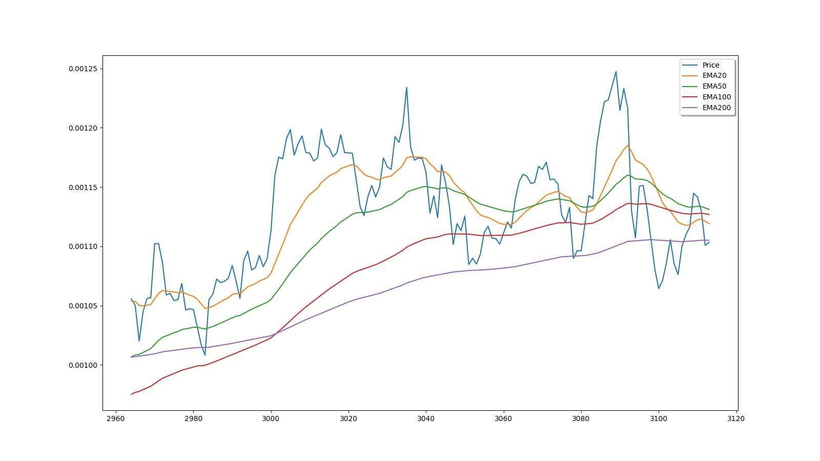 Bubble Exponential Moving Averages