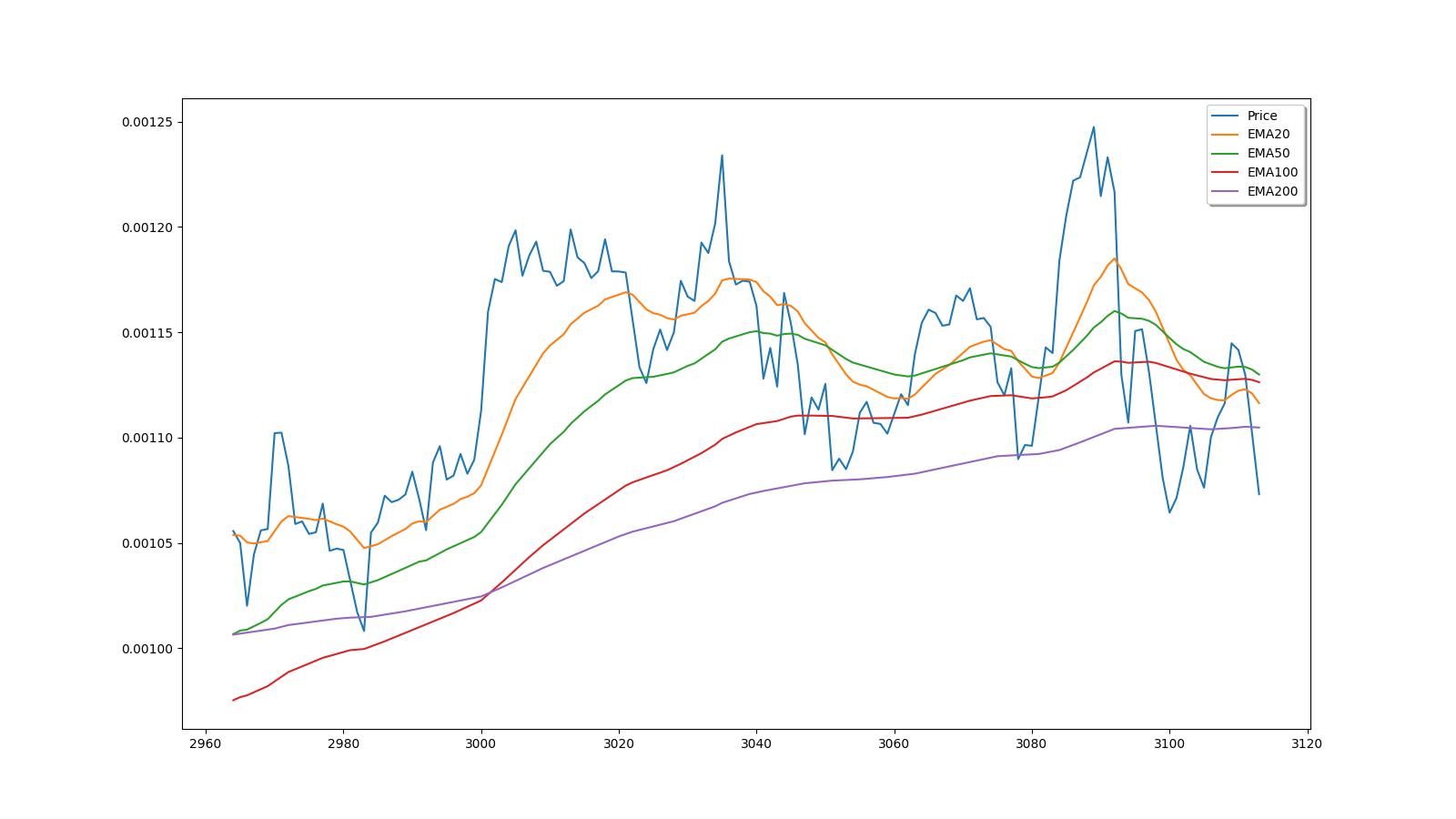Bubble Exponential Moving Averages