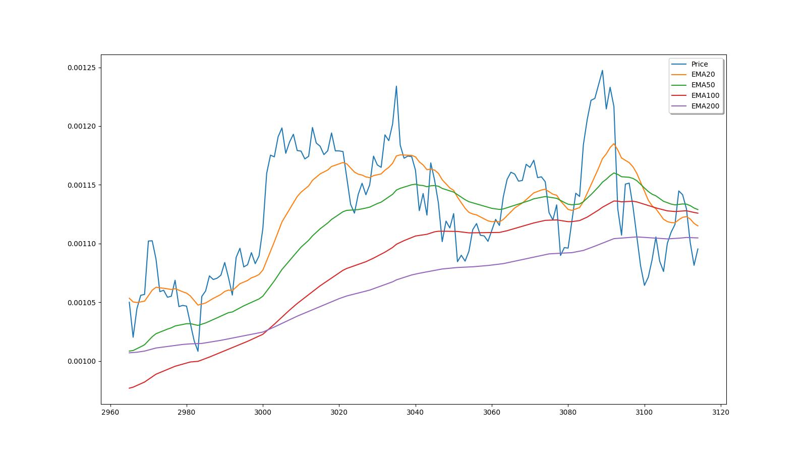 Bubble Exponential Moving Averages