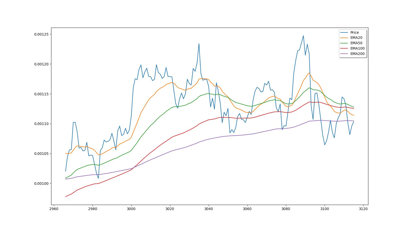 Bubble Exponential Moving Averages