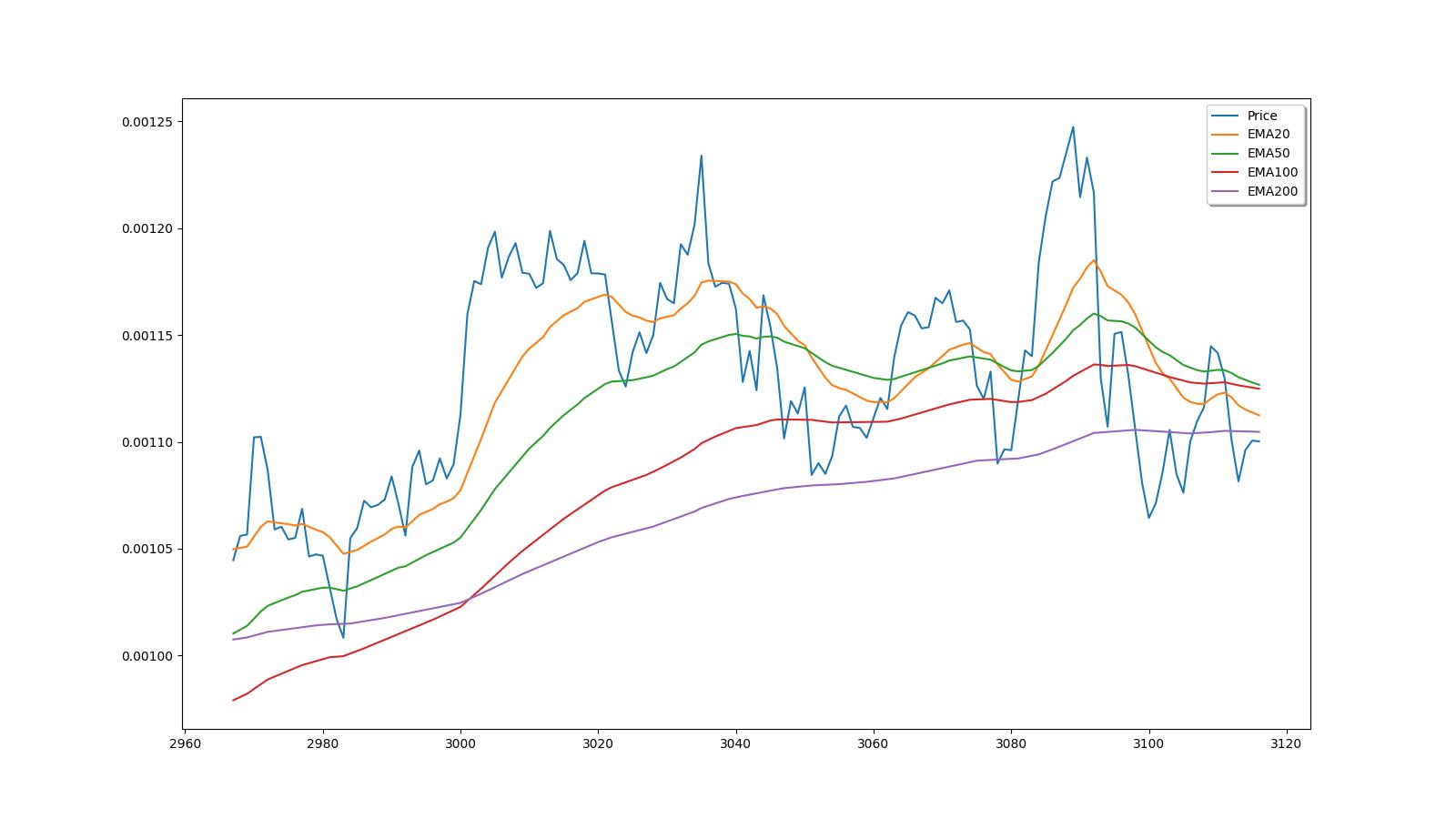 Bubble Exponential Moving Averages