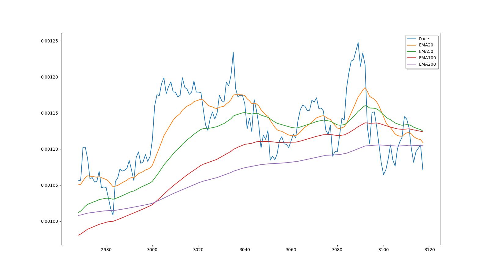 Bubble Exponential Moving Averages