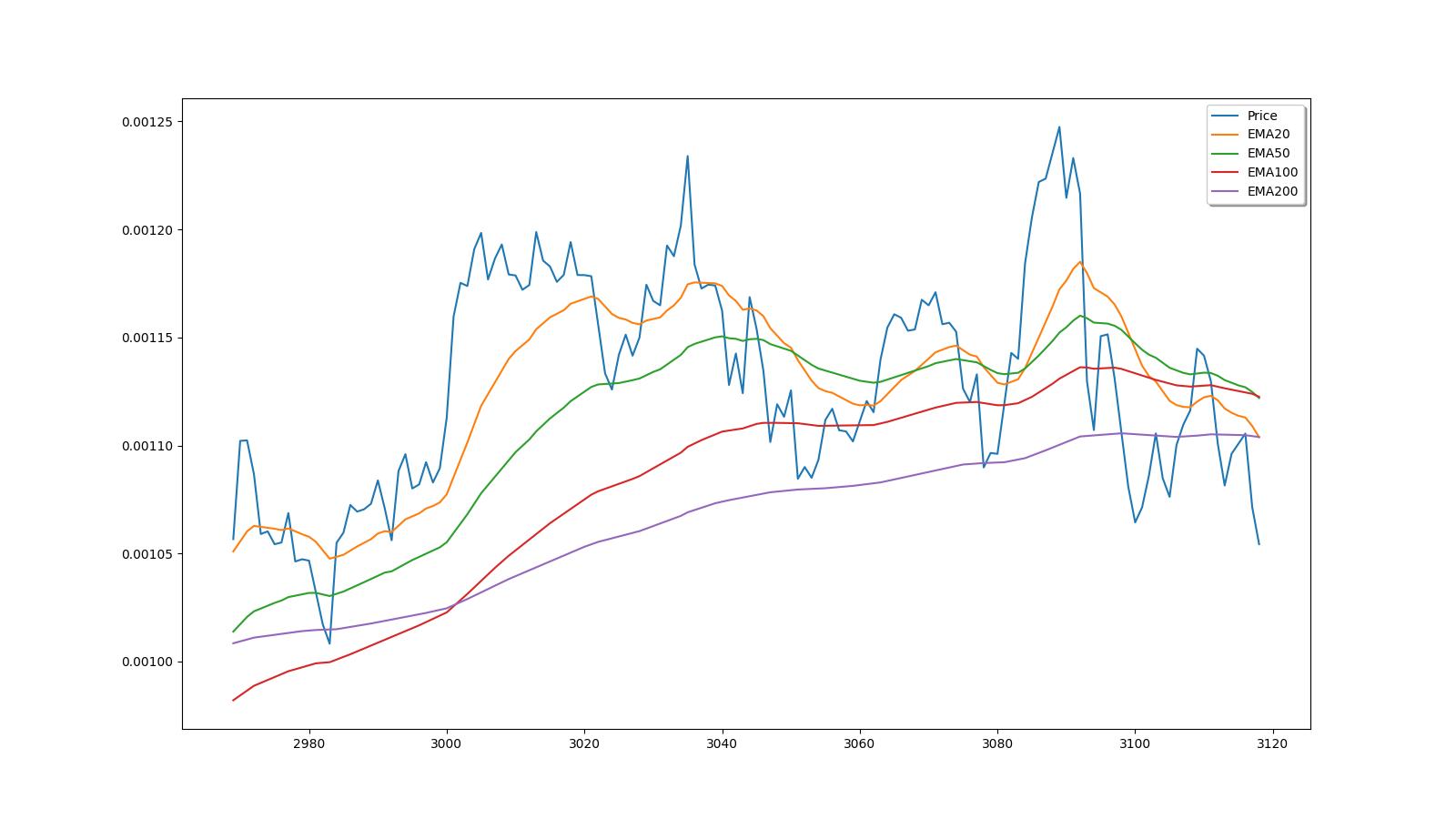 Bubble Exponential Moving Averages