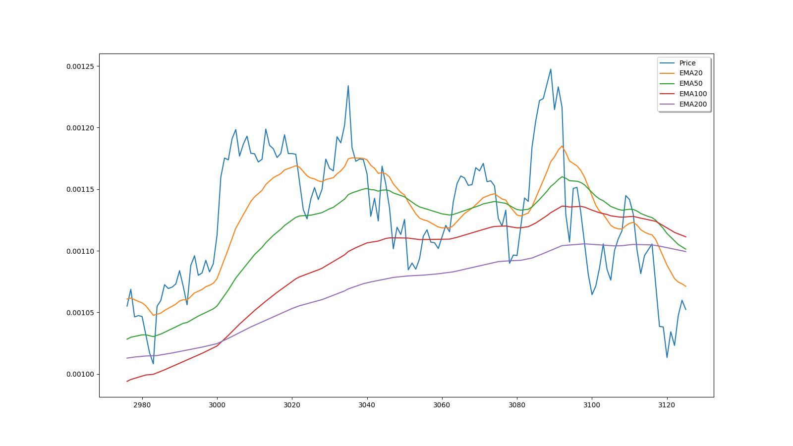 Bubble Exponential Moving Averages