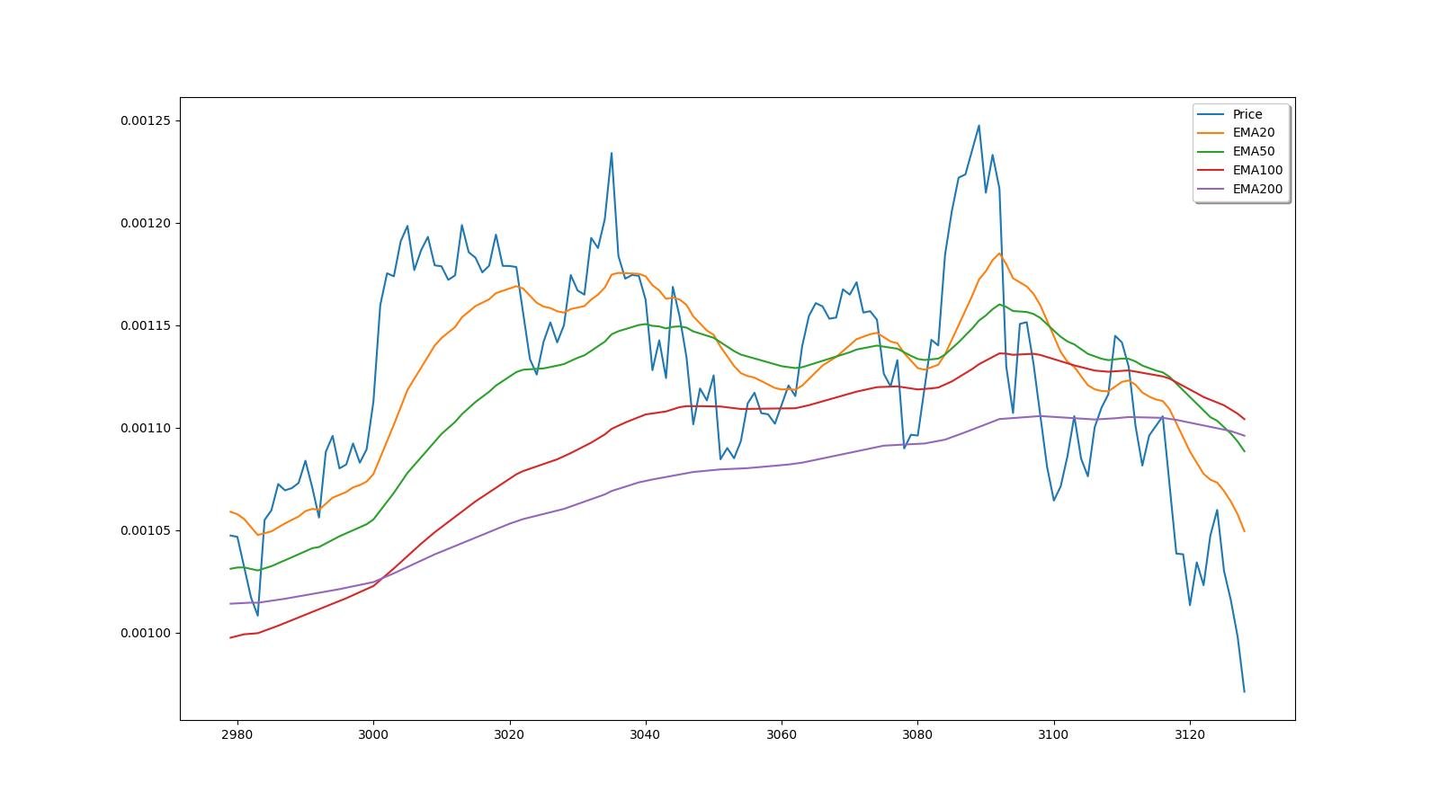 Bubble Exponential Moving Averages