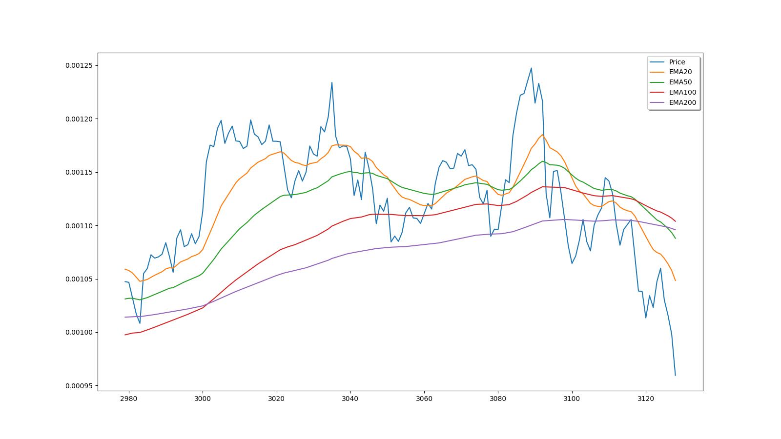 Bubble Exponential Moving Averages