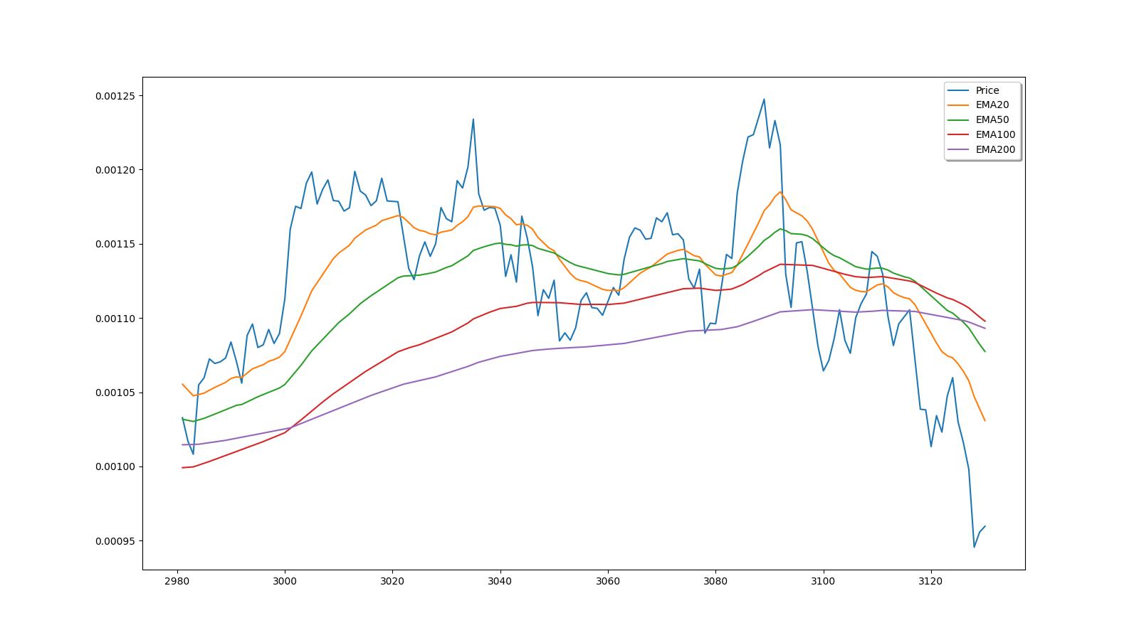 Bubble Exponential Moving Averages