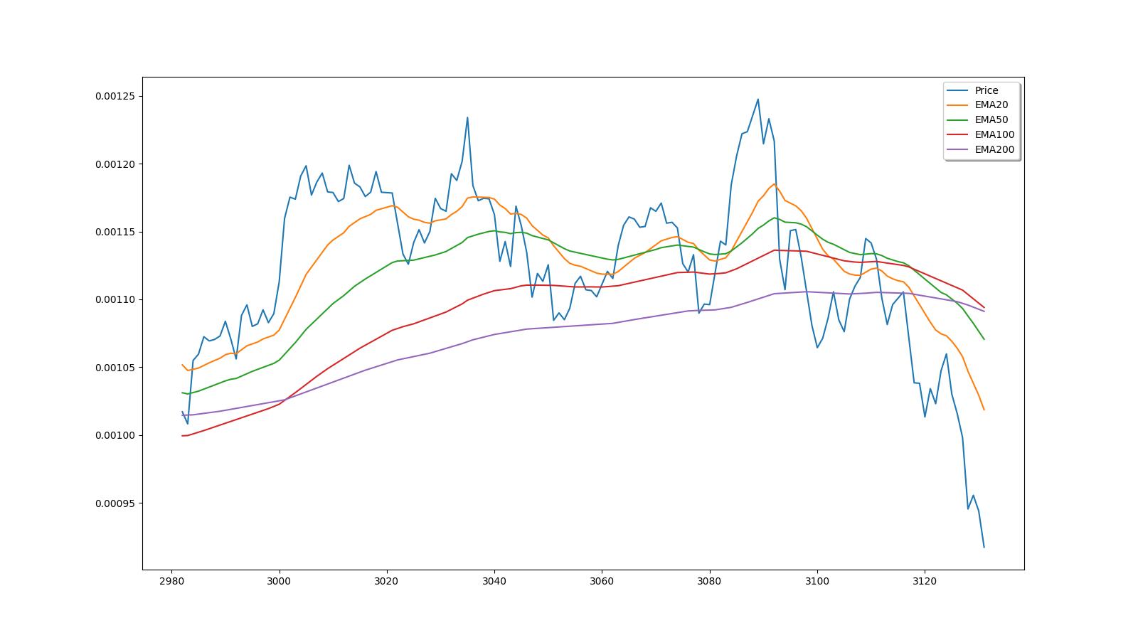 Bubble Exponential Moving Averages