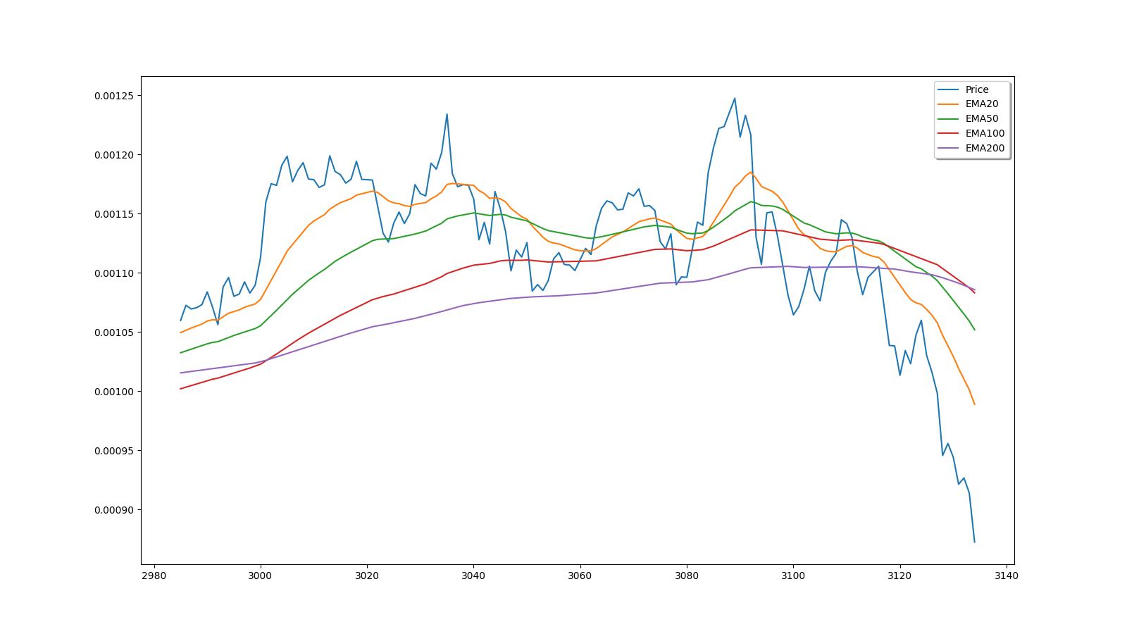 Bubble Exponential Moving Averages