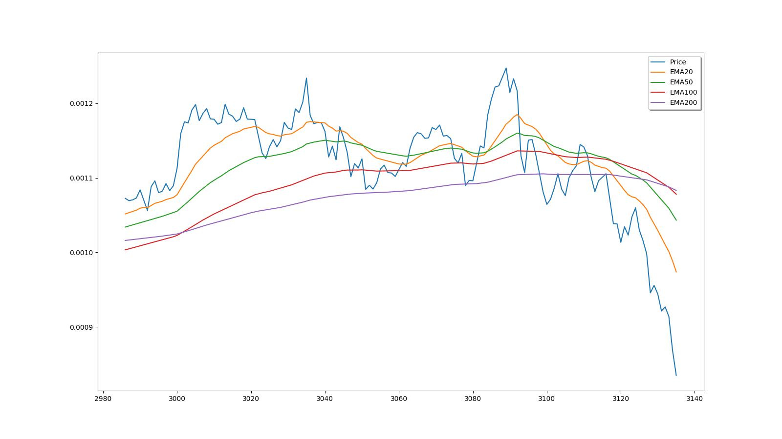Bubble Exponential Moving Averages