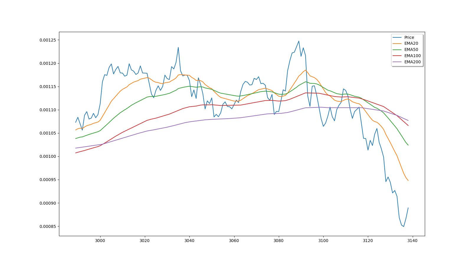 Bubble Exponential Moving Averages