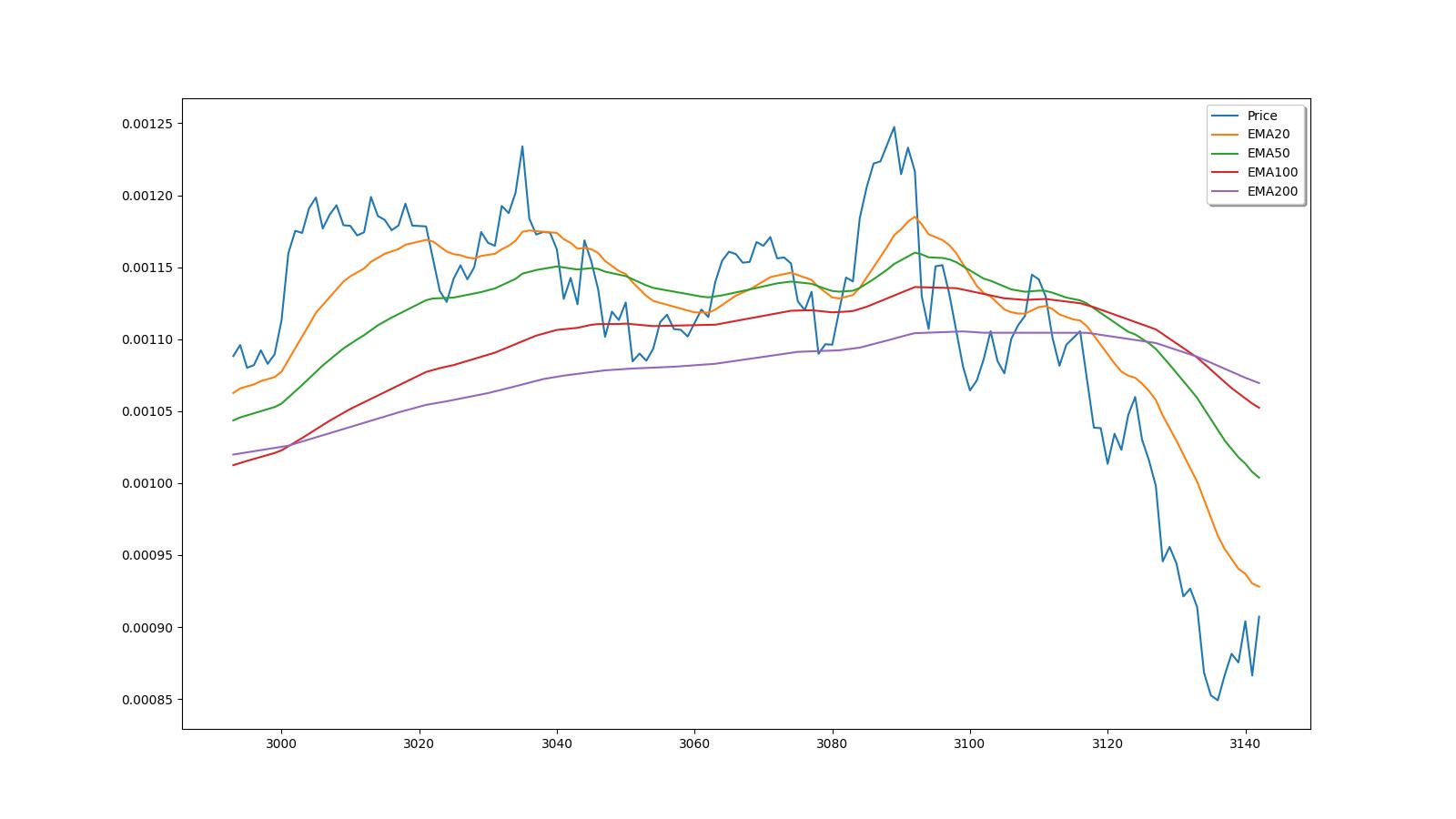 Bubble Exponential Moving Averages