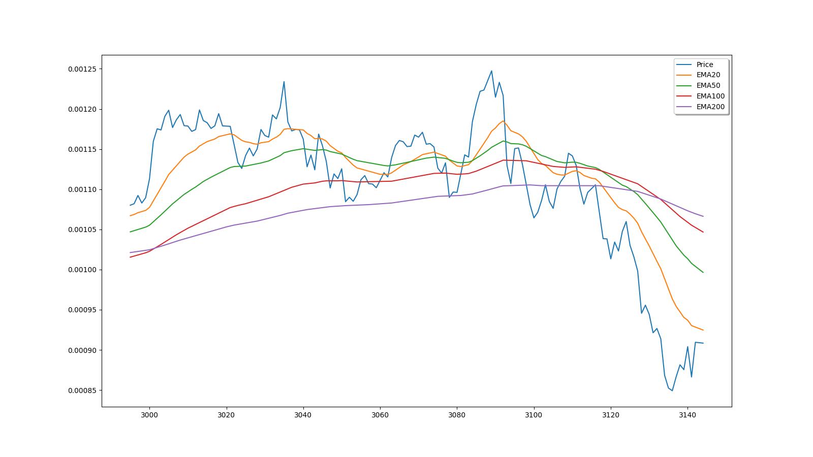 Bubble Exponential Moving Averages