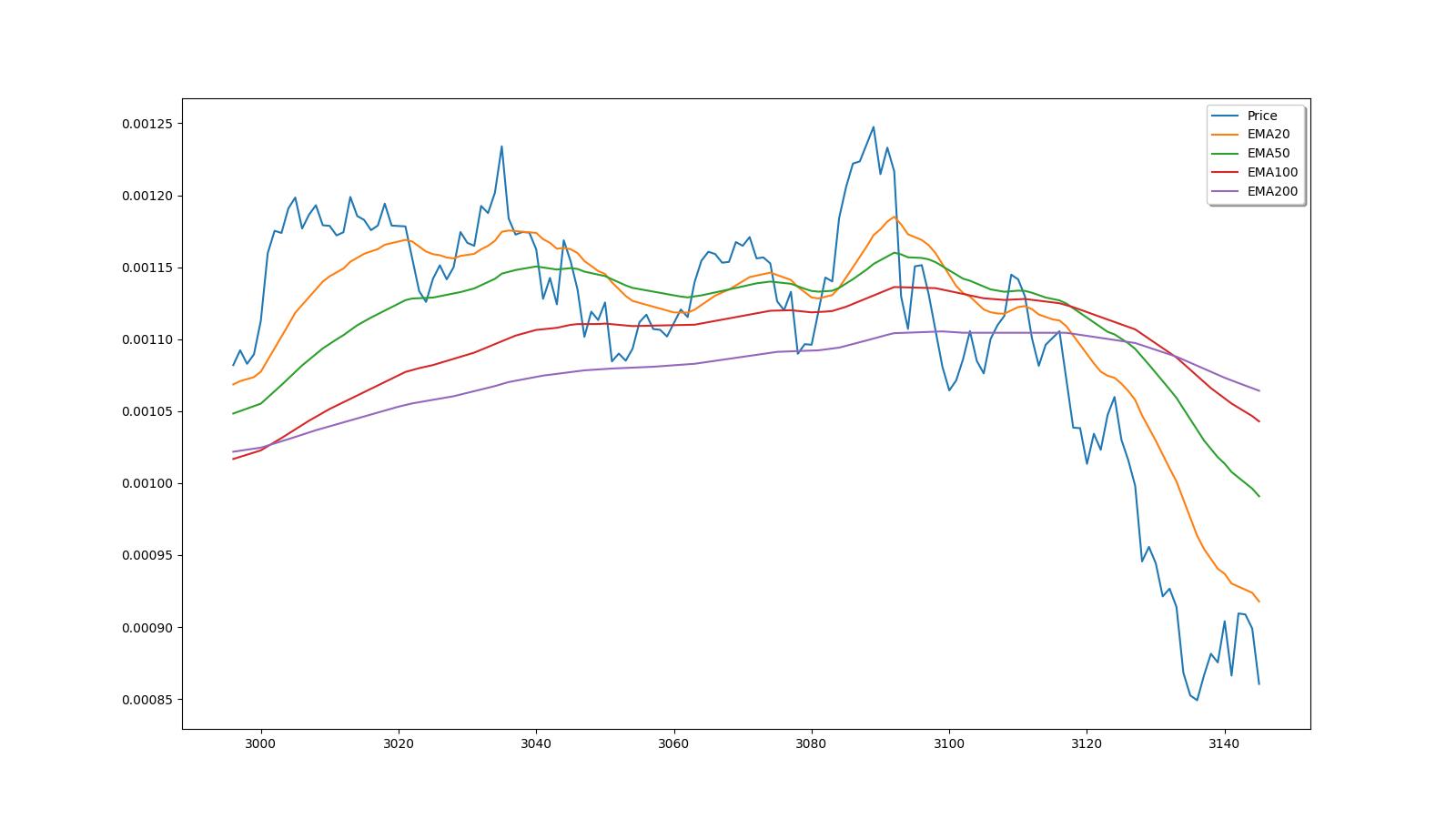 Bubble Exponential Moving Averages