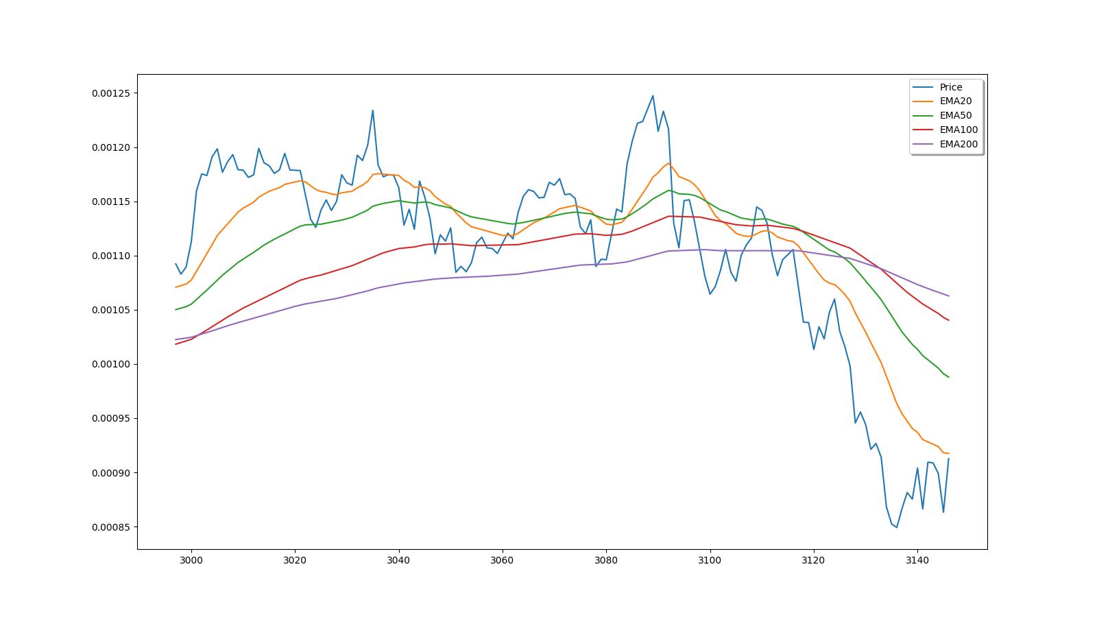 Bubble Exponential Moving Averages