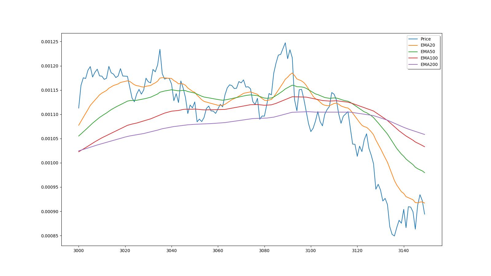 Bubble Exponential Moving Averages