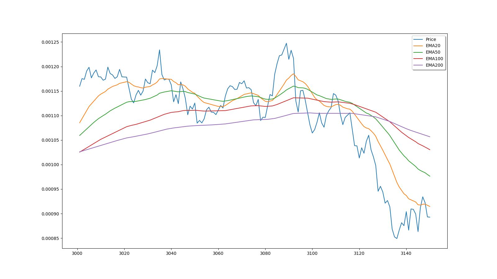 Bubble Exponential Moving Averages
