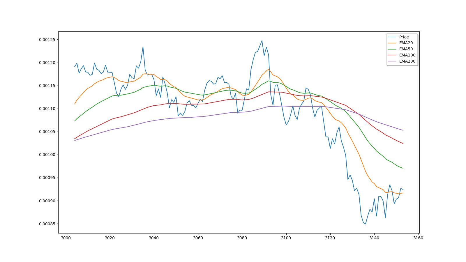 Bubble Exponential Moving Averages