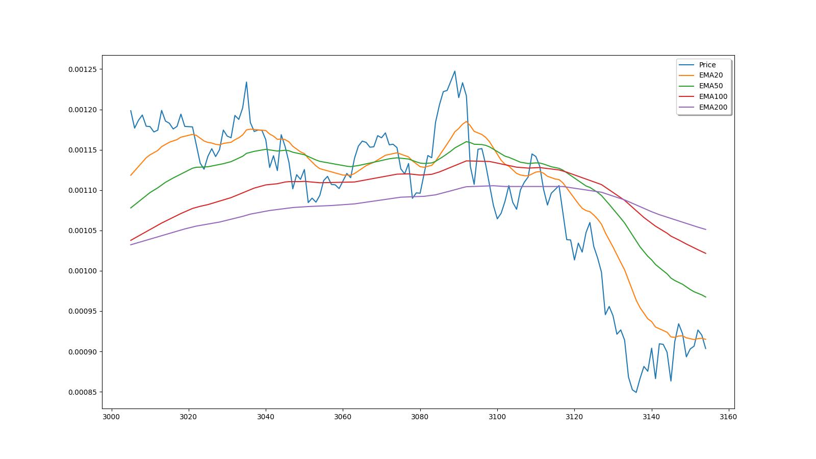 Bubble Exponential Moving Averages