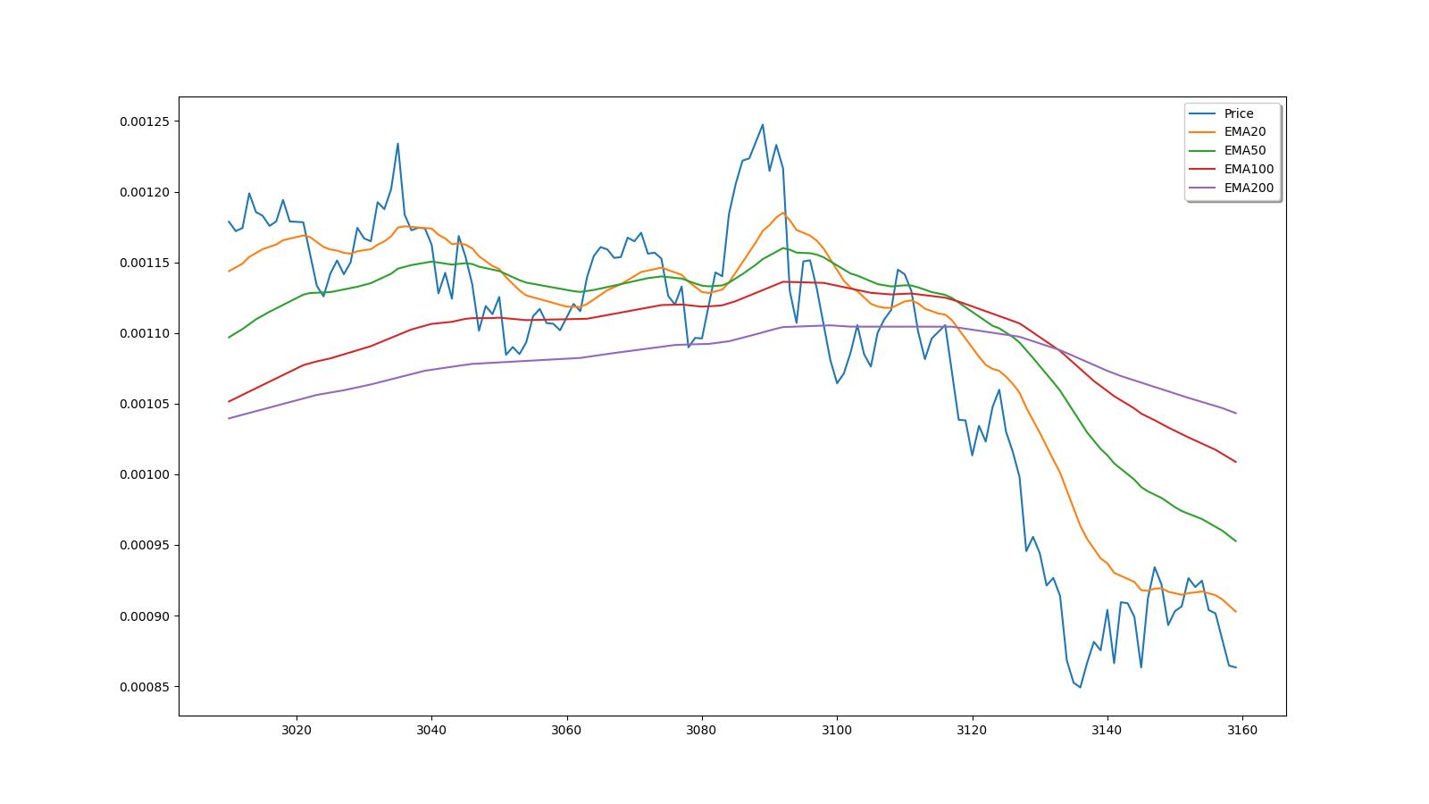 Bubble Exponential Moving Averages