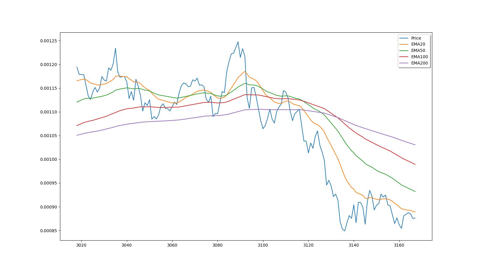 Bubble Exponential Moving Averages
