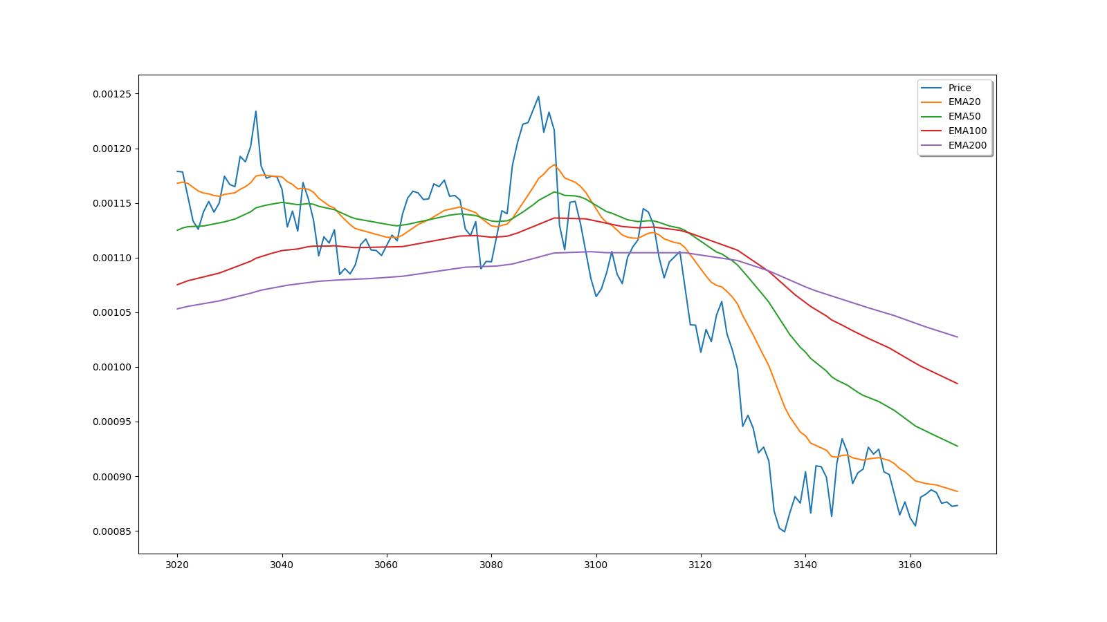 Bubble Exponential Moving Averages