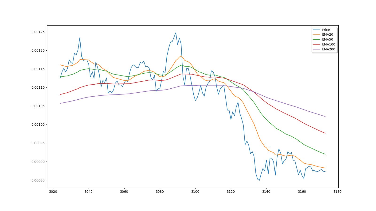 Bubble Exponential Moving Averages