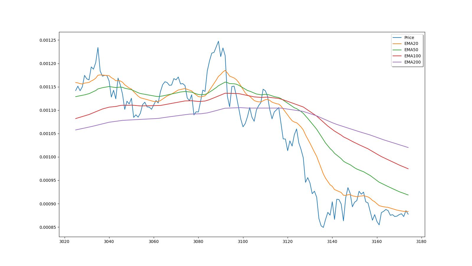 Bubble Exponential Moving Averages