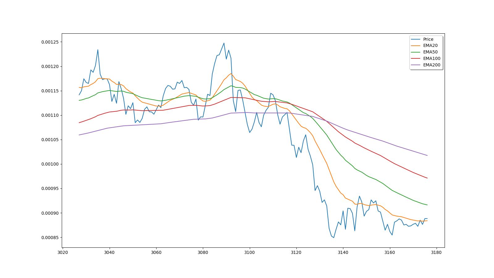Bubble Exponential Moving Averages