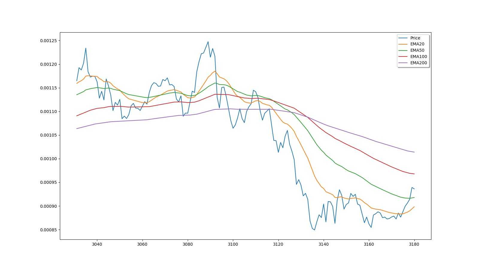 Bubble Exponential Moving Averages