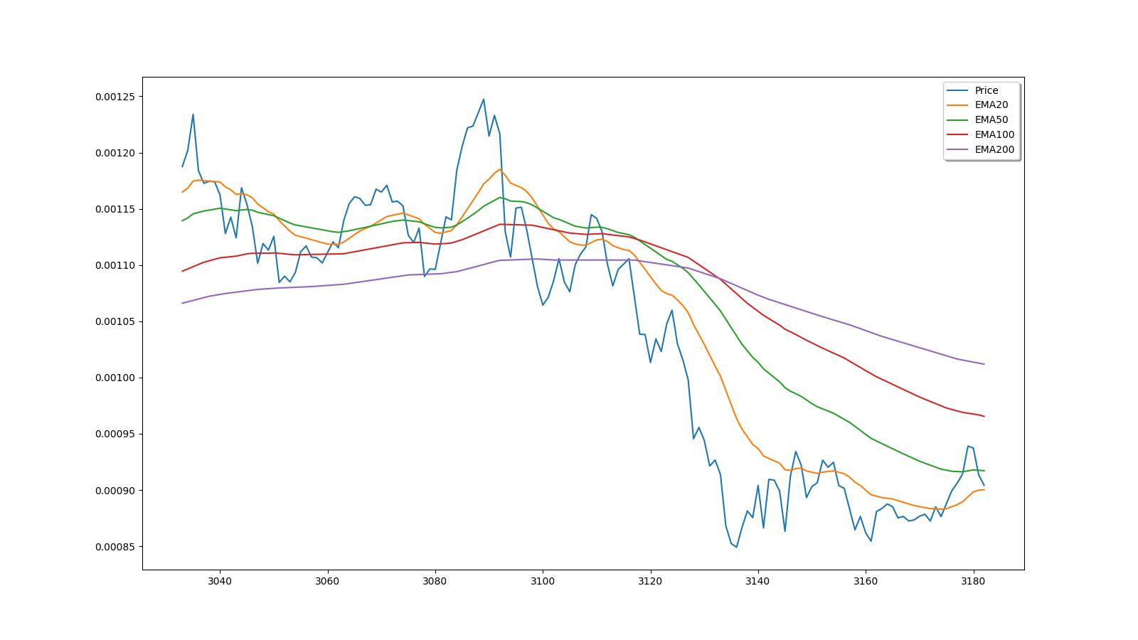 Bubble Exponential Moving Averages
