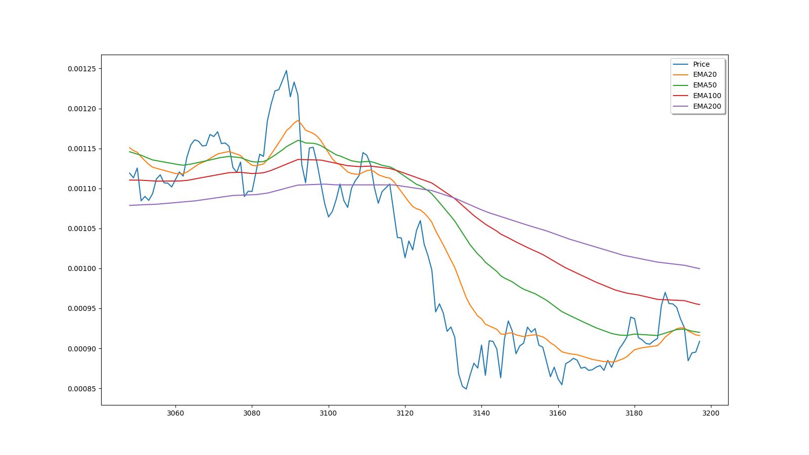 Bubble Exponential Moving Averages