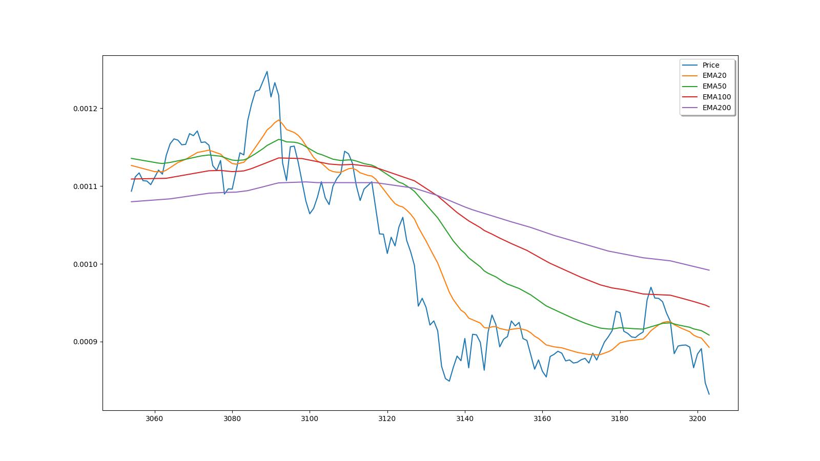 Bubble Exponential Moving Averages