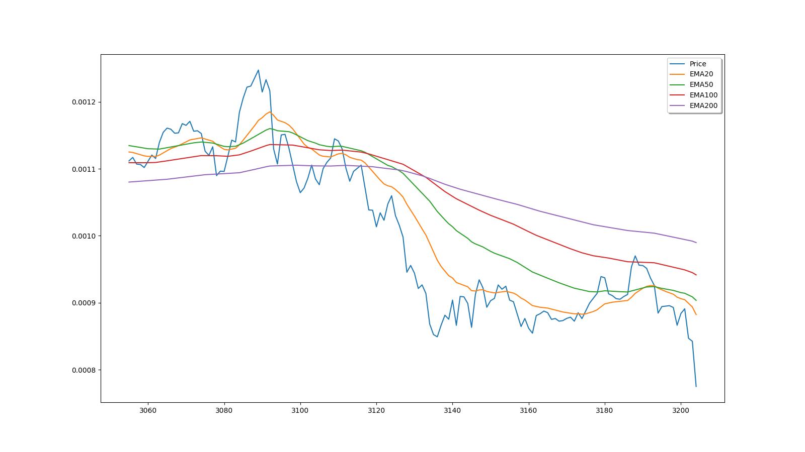 Bubble Exponential Moving Averages