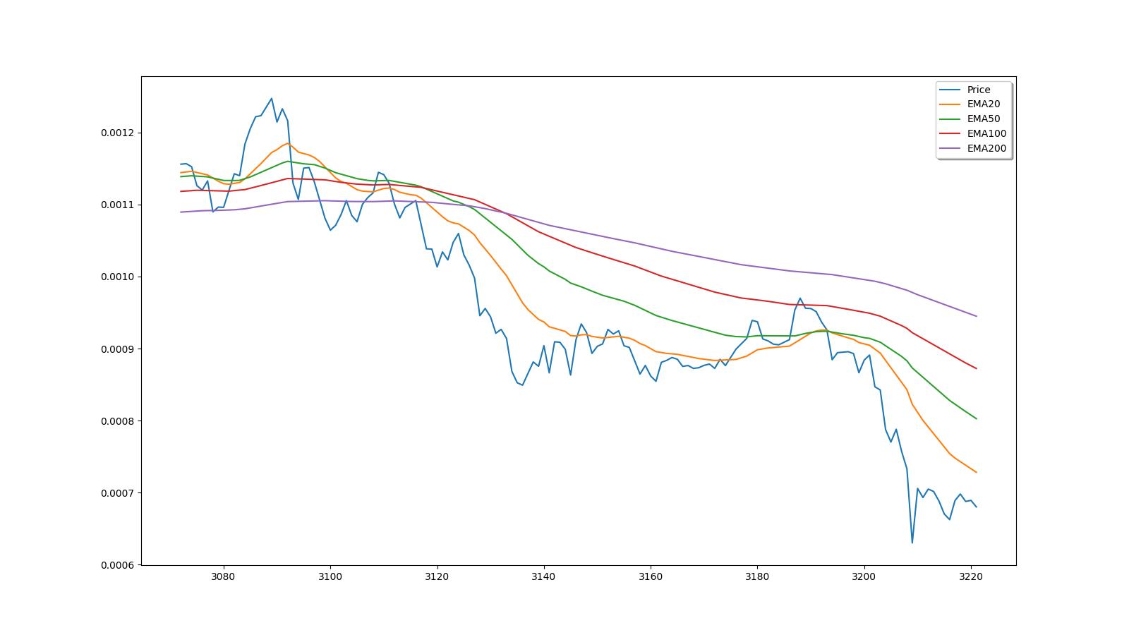 Bubble Exponential Moving Averages