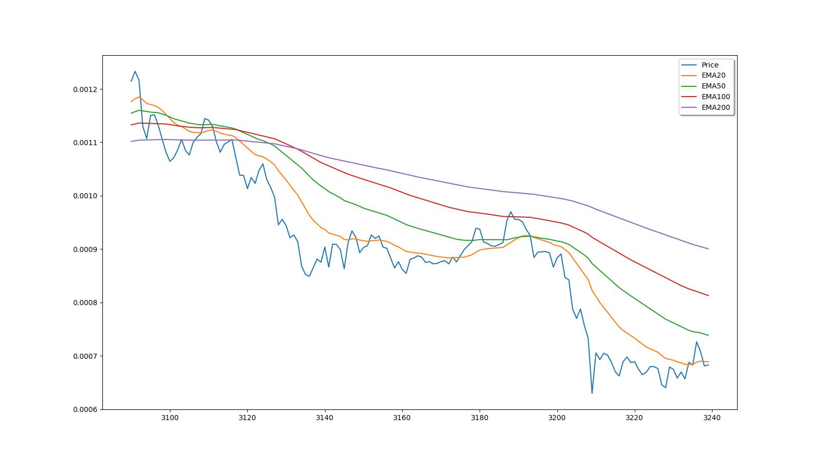 Bubble Exponential Moving Averages