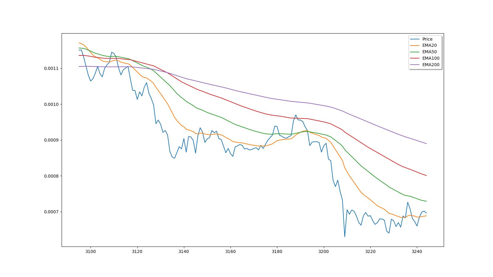 Bubble Exponential Moving Averages