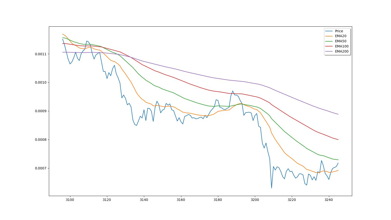 Bubble Exponential Moving Averages