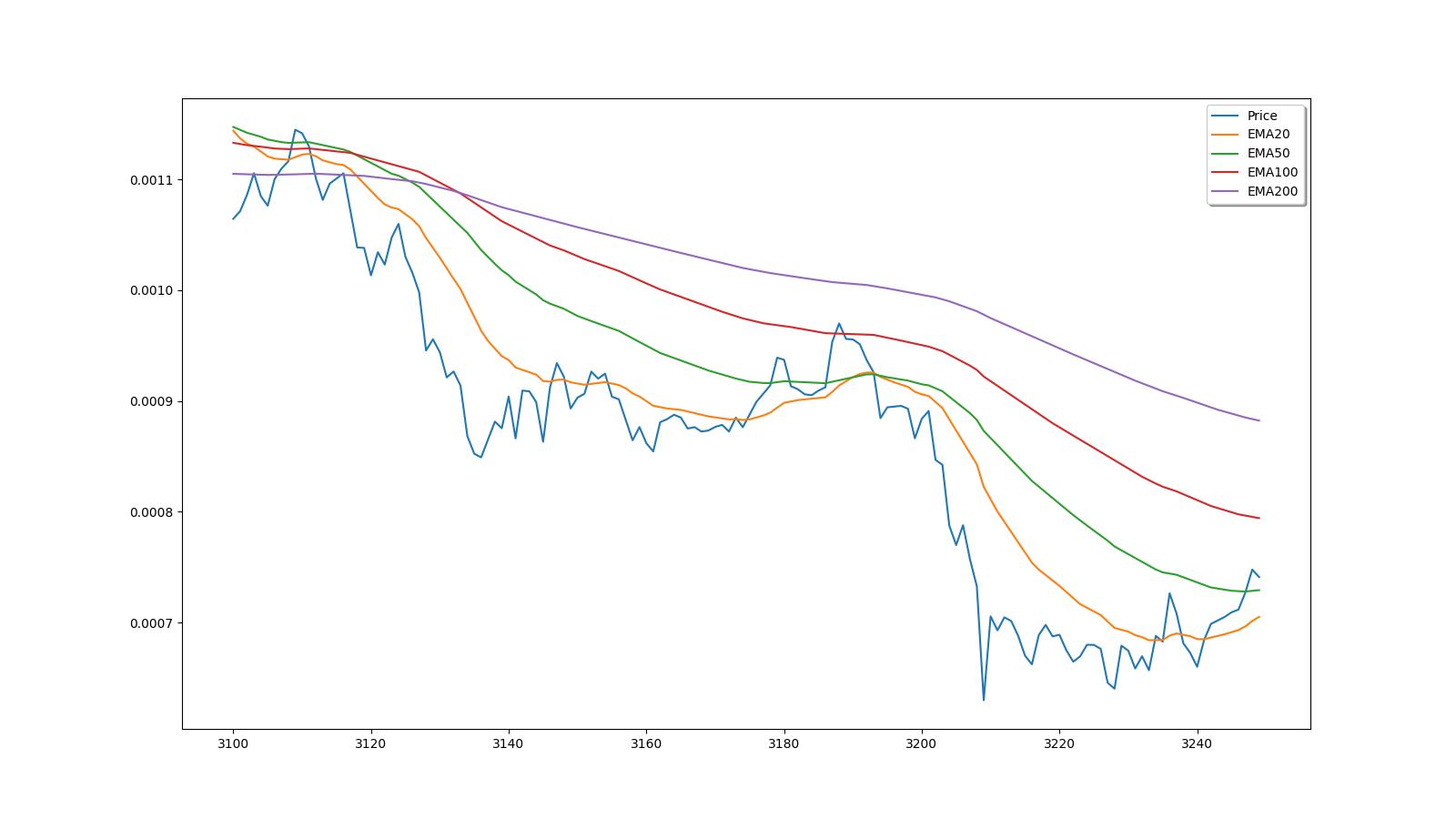 Bubble Exponential Moving Averages