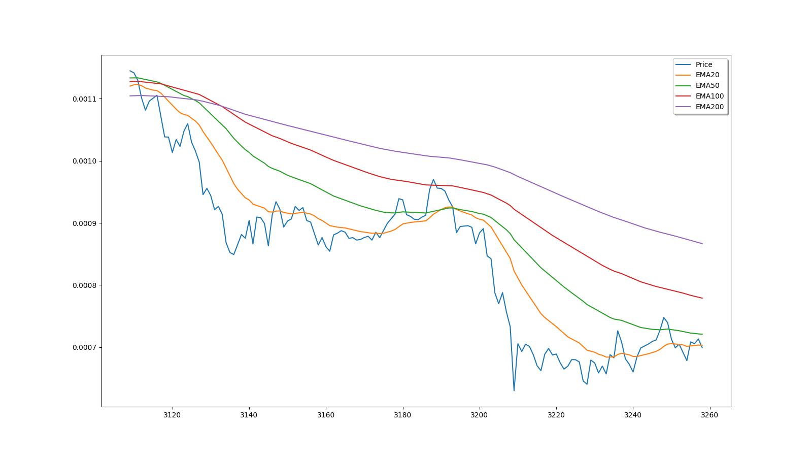 Bubble Exponential Moving Averages