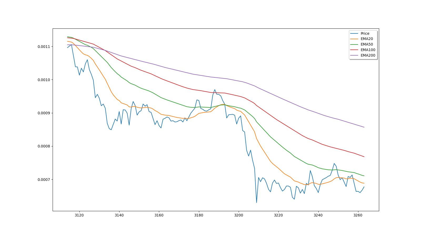 Bubble Exponential Moving Averages