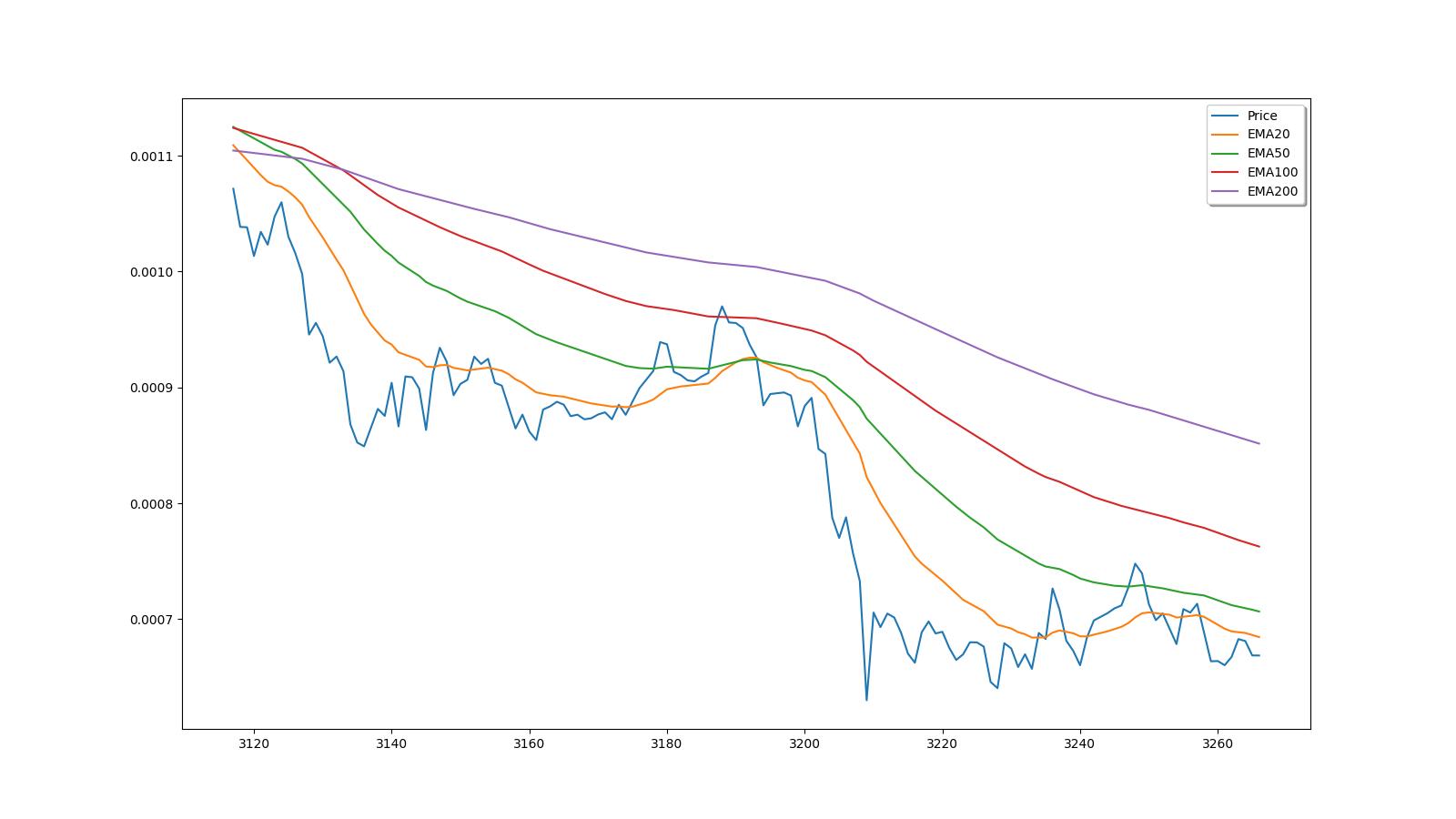 Bubble Exponential Moving Averages
