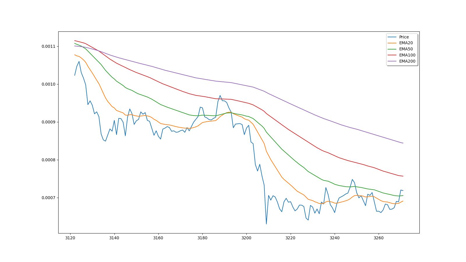 Bubble Exponential Moving Averages