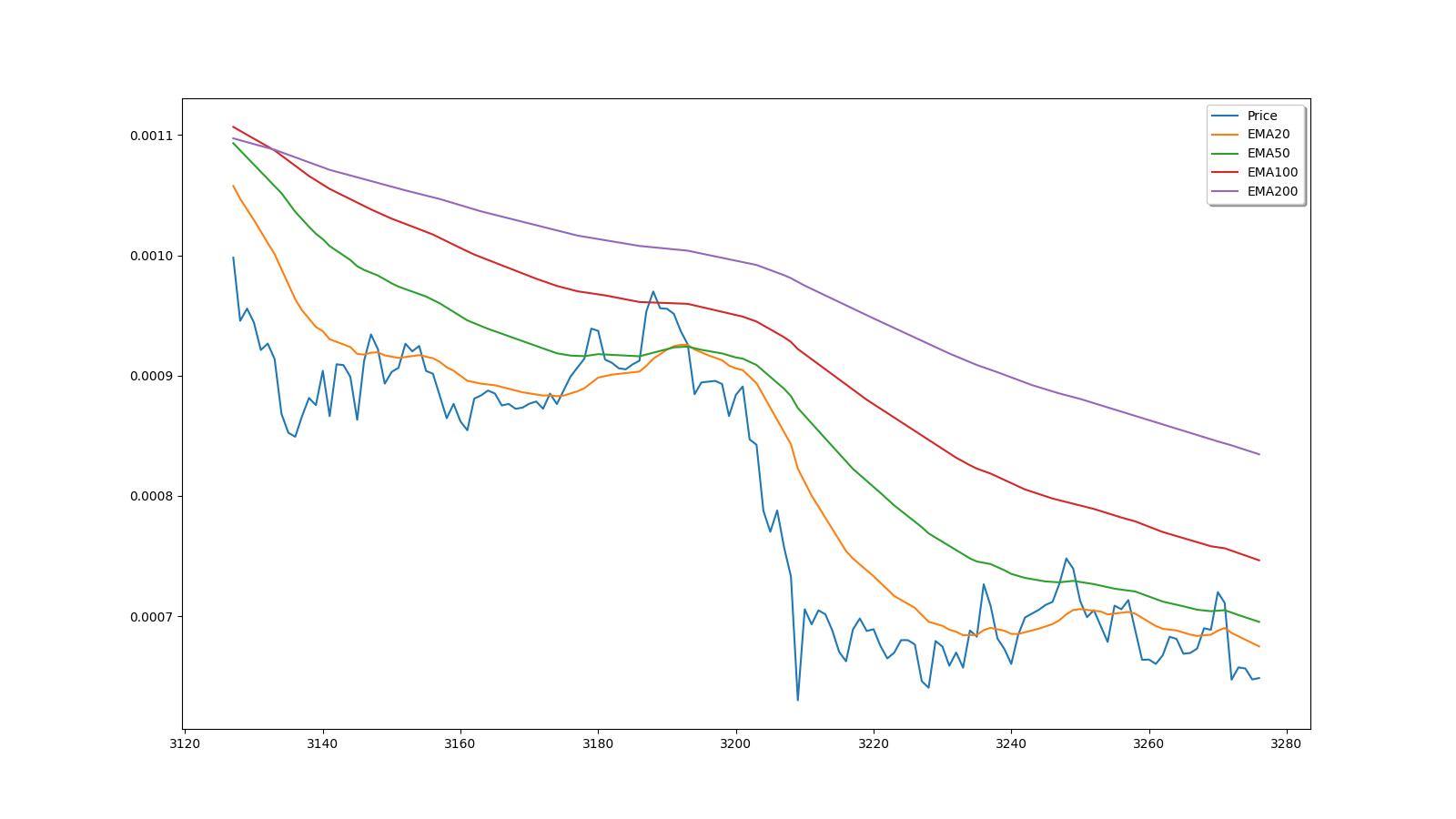 Bubble Exponential Moving Averages